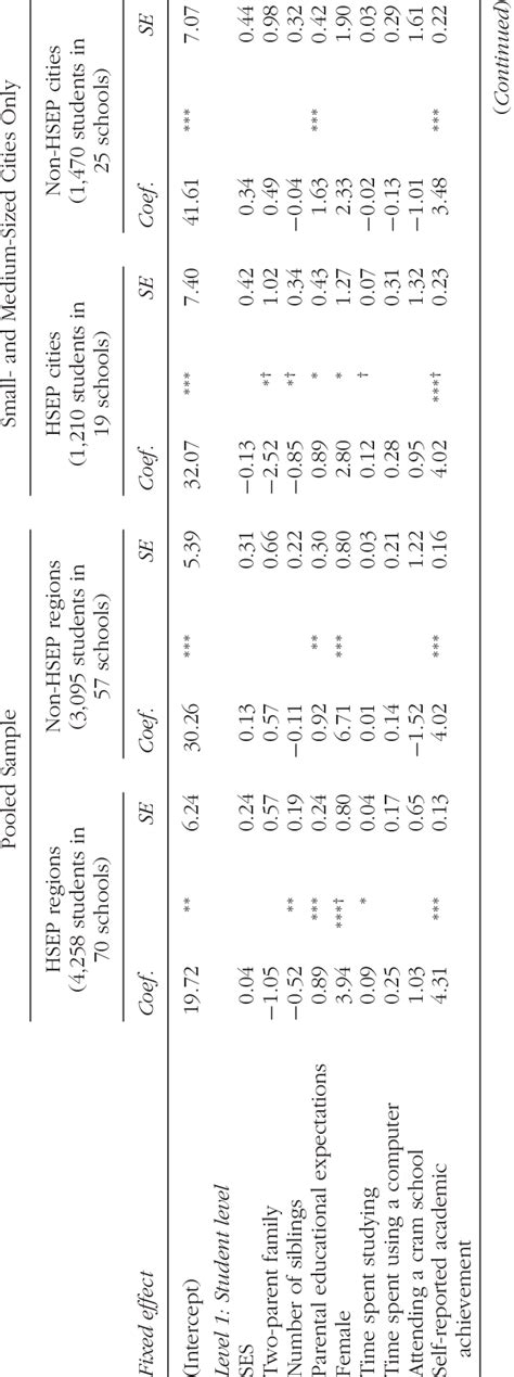 Hierarchical Linear Models Predicting Reading Achievement By High