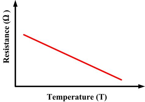 Linear And Nonlinear Resistor Definition Characteristic Curve Electrical A2z