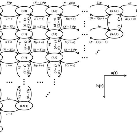 Bi Dimensional Markov Chain Diagram Download Scientific Diagram