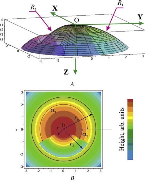 Figure 1 From Multifocal Intraocular Lens With A Surface‐embedded Near Section Short‐term