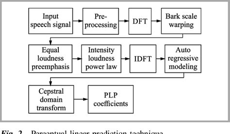 Figure 2 From Genetic Algorithm For Combined Speaker And Speech Recognition Using Deep Neural
