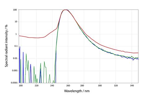 Stray Light Correction Improves Uv Led Characterization — Led