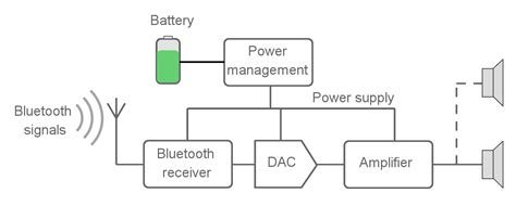 Bluetooth Speakers What They Are And How They Work Electronics Notes