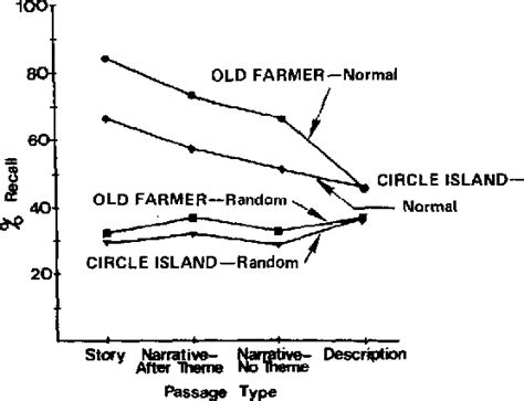 Figure 3 From Cognitive Structures In Comprehension And Memory Of
