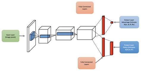 Illustrative Cnn Based Implementation Of Advantage Actor Critic Download Scientific Diagram