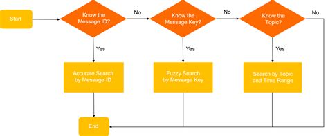 query message details to verify whether messages are sent and consumed