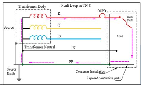 Tn System Earth Fault Loop Impedance Is Important For Automatic Disconnection Of Supply During