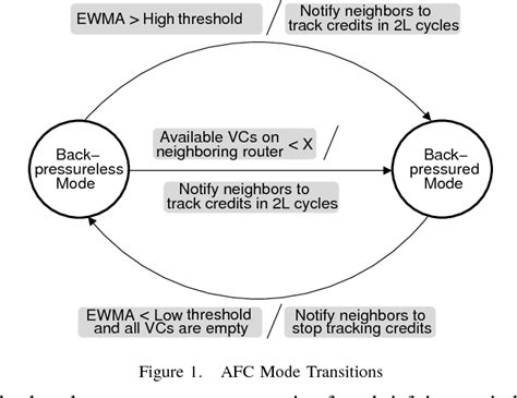 Figure 1 From Adaptive Flow Control For Robust Performance And Energy