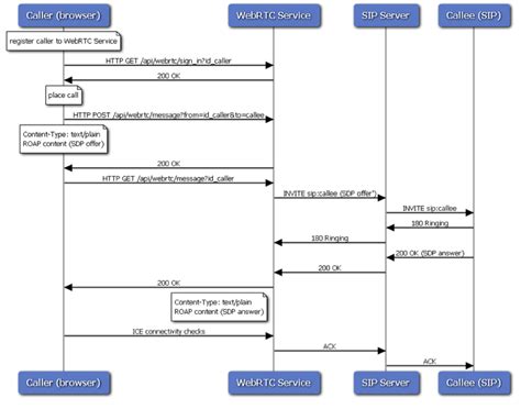 Documentation WRTC Developer Architecture Genesys Documentation