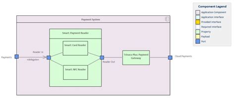 How Uml Composite Structure Diagrams Improve System Design Stephen Maguire Posted On The Topic