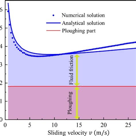 Coefficient Of Friction As A Function Of Sliding Velocity Download