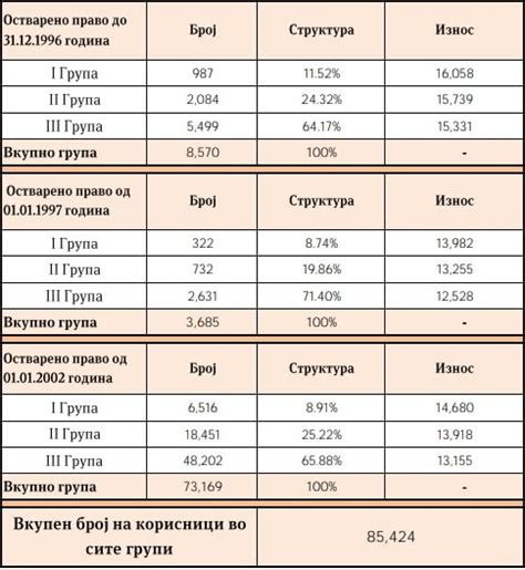 Najniska Penzija Tabela Mk