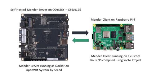 Importance Of Secure And Robust Ota Updates For Embedded Linux Systems Latest News From Seeed