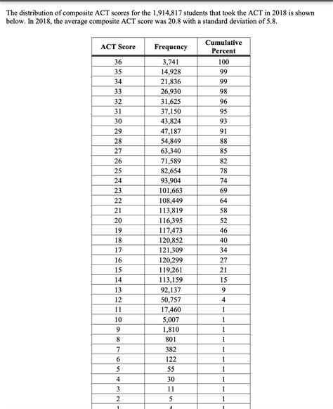 Solved The Distribution Of Composite Act Scores For The
