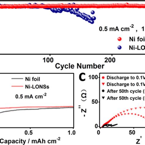 A Ce For Li Plating Stripping Cycling And B Voltage Profiles Of Download Scientific Diagram