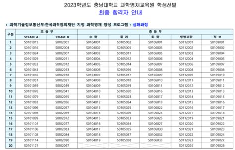 충남대 과학영재교육원 합격후기