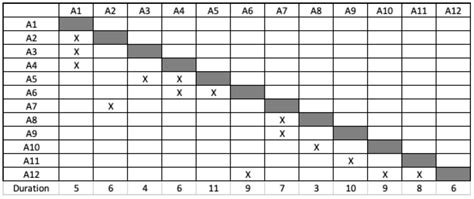 Solved Consider The Project Dependency Matrix And Activity