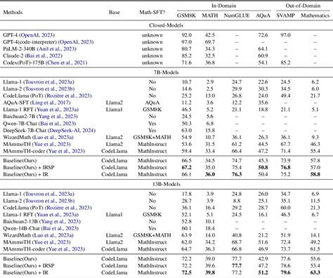 Table 1 From Dual Instruction Tuning With Large Language Models For Mathematical Reasoning