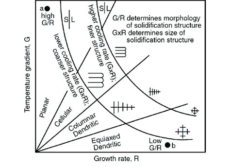 Effect Of Temperature Gradient G And Growth Rate R On The Morphology