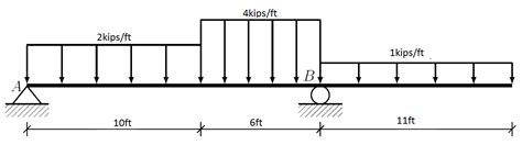 Three Uniformly Distributed Loads Are Applied To A