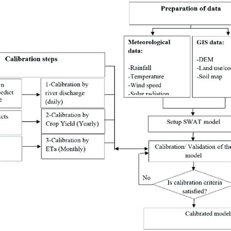Flowchart Of Research Showing Calibration Procedure Download Scientific Diagram