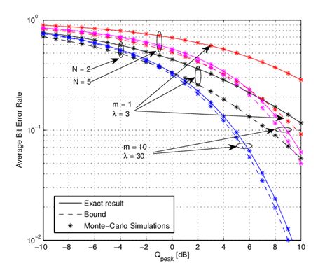 Average Bit Error Rate Versus The Interference Power Limit Q Peak Download Scientific Diagram