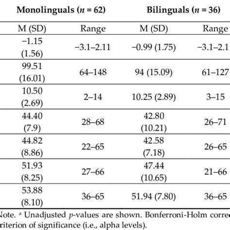 Mean Standard Scores On Working Memory And Reading Measures For Download Scientific Diagram
