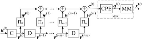 figure 1 from block markov superposition transmission of convolutional