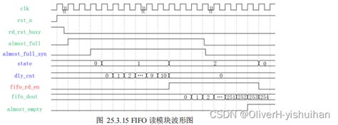 Vivado 下 Ip核之fifo 实验vivado Fifo Csdn博客 Vivado 下 Ip核之fifo 实验vivado Fifo Csdn博客