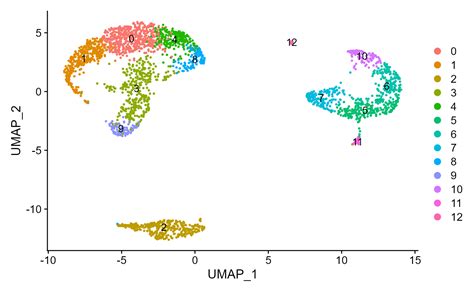Seurat Curated Workflow • Singlecelltk