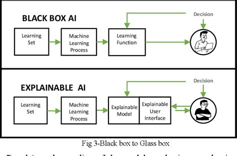 Figure 3 From A Comprehensive Review Of Interpretability In Ai And Its Implications For Trust In