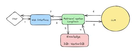 For A Basic Rag Architecture Flow We Can Consider The Following Diagram 1 User Makes Query