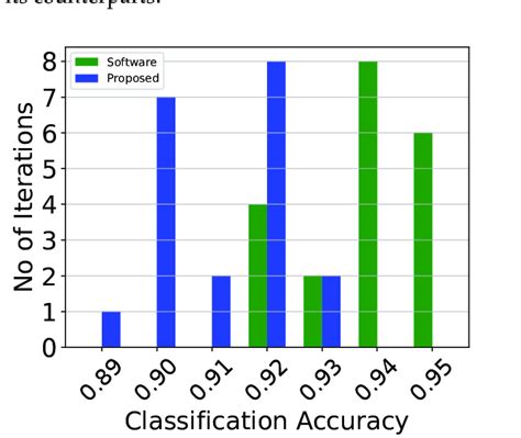 Classification Accuracy Histogram Of The Analog Voting Classifier Over Download Scientific