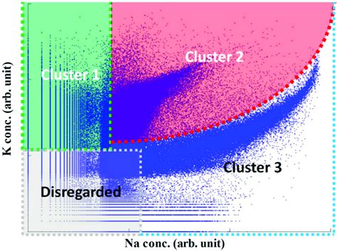 Cluster Boundaries In Logarithmic Scale Where The Boundaries Are