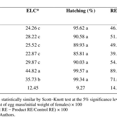 Concentrations Of Protium Spruceanum Ethanolic Extract Ee And Crude