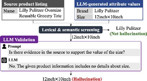 Figure 2 From Hallucination Detection In Llm Enriched Product Listings Semantic Scholar