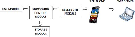 Figure 1 From Design And Optimization Of An Ecg Holter Hybrid System For Mobile Systems Based