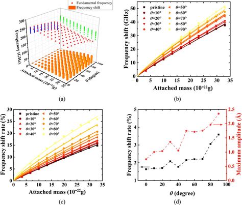 A Fundamental Resonant Frequencies And Frequency Shift Versus Download Scientific Diagram