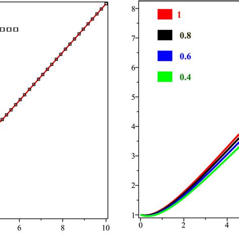 The 2d Graphs Of Exact And Different Fractional Order γ Of Example 31