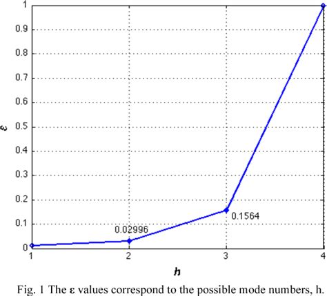 Figure 1 From Dolph Chebyshev Pattern Synthesis For Uniform Circular
