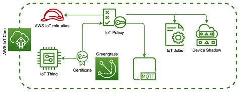 Aws Iot Greengrass Permissions Overview