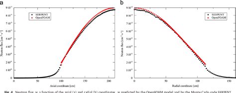 Figure 1 From Development Of An Openfoam Model For The Molten Salt Fast Reactor Transient