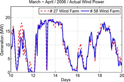 Figure 2 From Wind Power Scenario Generation For Stochastic Wind Power Generation And