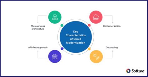 Cloud Application Modernization Vs Migration Key Differences