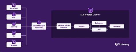 Secret Manager Scaleway