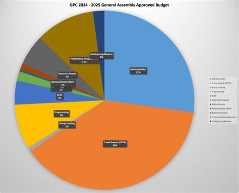 Budget Breakdown Graduate Professional Council University Of Missouri