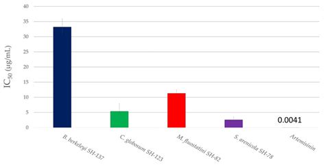 Ic50 Of The Four Microbial Extracts Of Interest Against P Falciparum Download Scientific