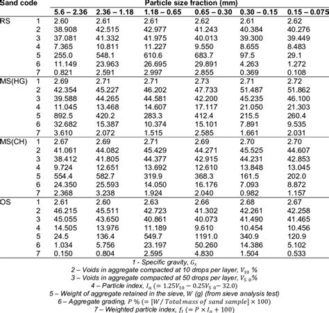 Particle Index Surface Texture Properties Of Sand Types Download