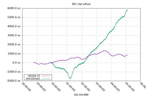 Tcxo Rtc Raspberry Pi Hat