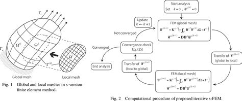 Figure 2 From An S Version Finite Element Method Without Generation Of Coupling Stiffness Matrix